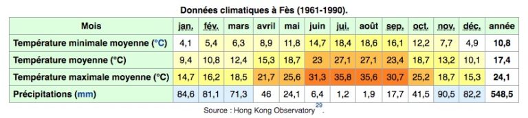 Météo Fès : Prévision à 15 jours, climat & quand venir